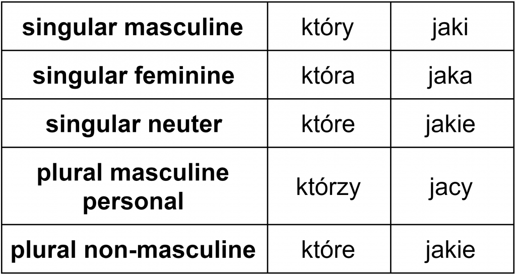 Interrogative relative pronouns “który” and “jaki” all grammatical ...