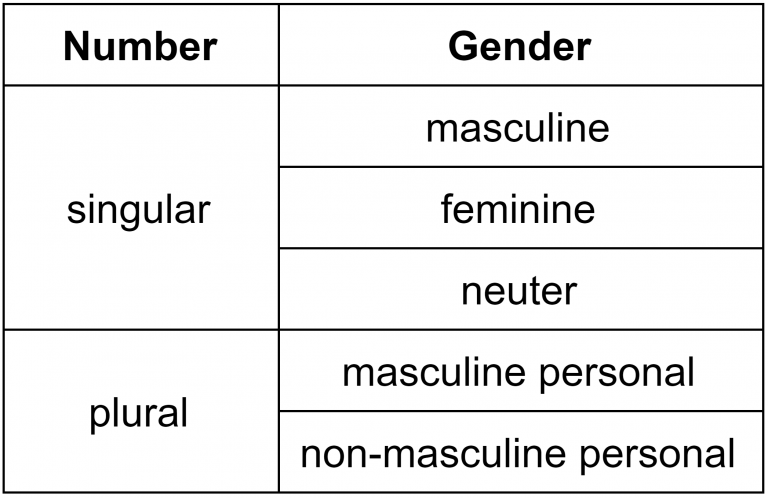 Understanding Polish Adjectives