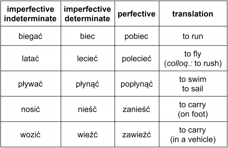 Polish Verbs of Motion “iść”, “jechać”, and Other Related Verbs