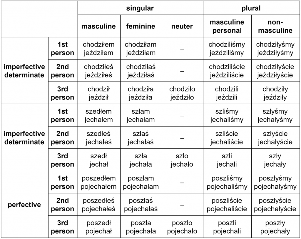 Polish verbs of motion “iść” and “jechać” past tense conjugation ...