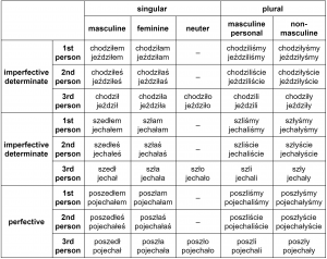 Polish verbs of motion “iść” and “jechać” past tense conjugation ...