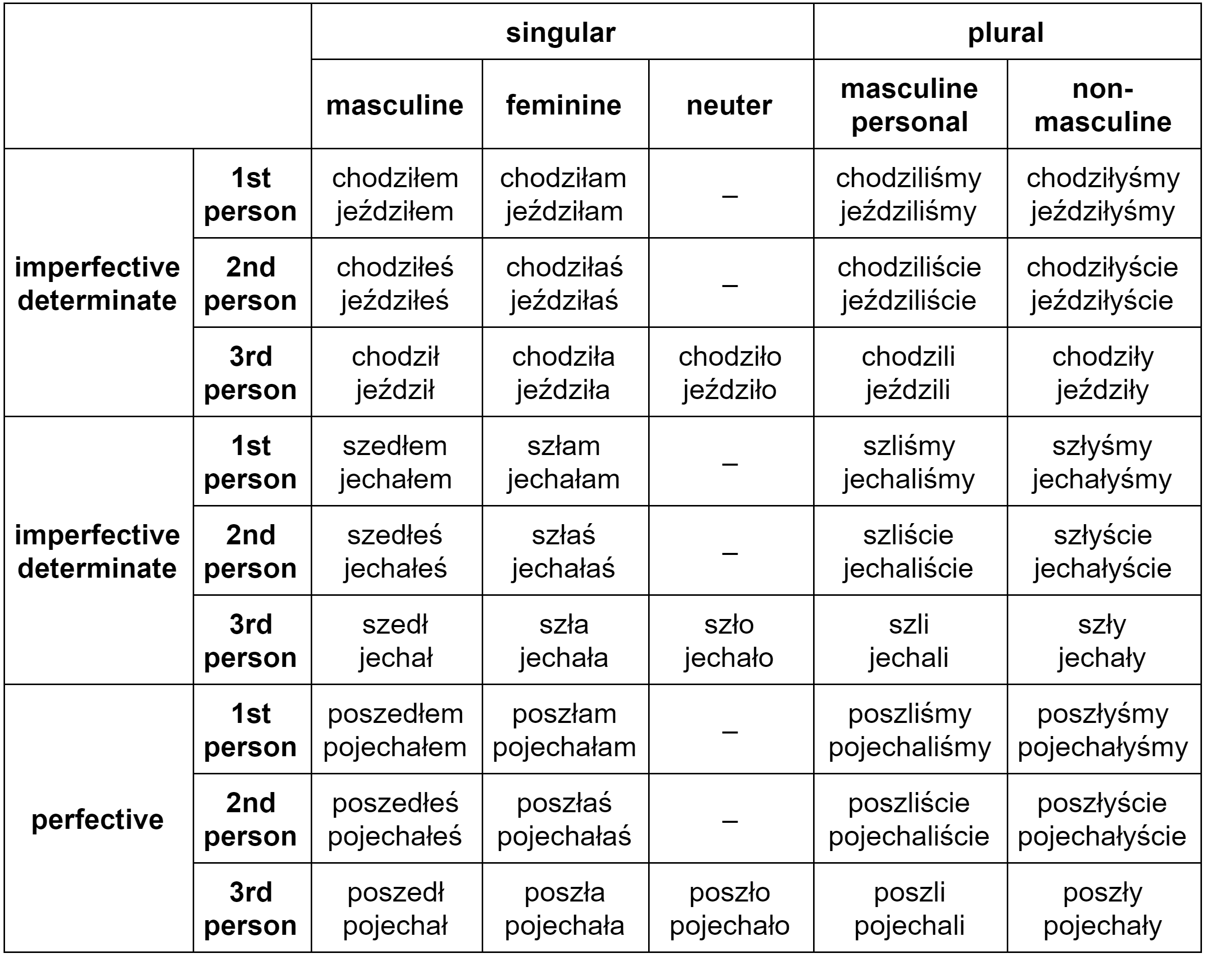 Polish Verbs of Motion “iść”, “jechać”, and Other Related Verbs
