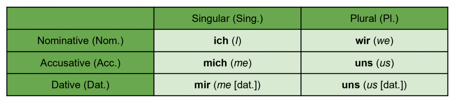 A Complete Guide to Understanding German Pronouns
