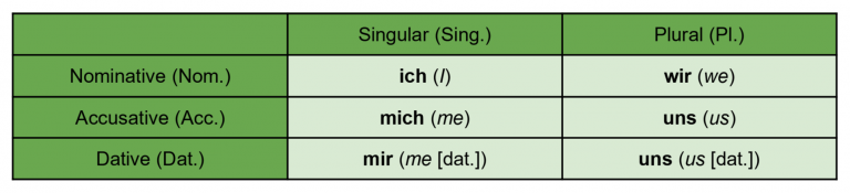 A Complete Guide to Understanding German Pronouns