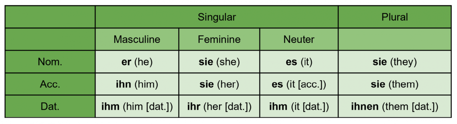 A Complete Guide to Understanding German Pronouns