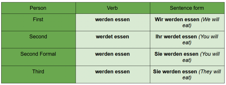 Essen Conjugation All The Ways To Conjugate Essen In German essen-conjugation-all-the-ways-to-conjugate-essen-in-german
