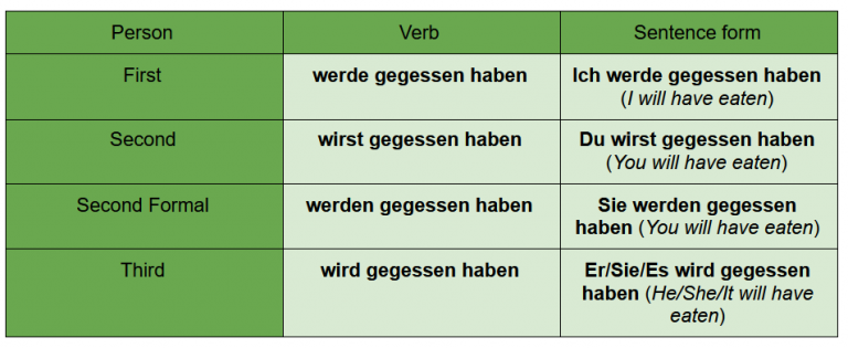 “Essen” Conjugation: All the Ways to Conjugate “Essen” in German