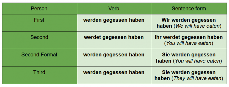 “Essen” Conjugation: All the Ways to Conjugate “Essen” in German