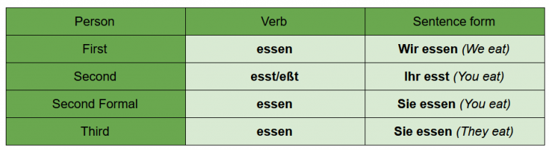 “Essen” Conjugation: All the Ways to Conjugate “Essen” in German