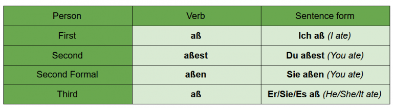“Essen” Conjugation: All the Ways to Conjugate “Essen” in German