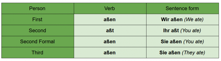 “Essen” Conjugation: All the Ways to Conjugate “Essen” in German