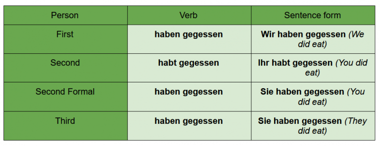 “Essen” Conjugation: All the Ways to Conjugate “Essen” in German