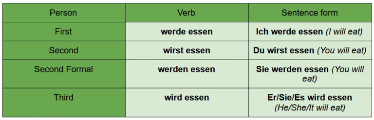 “Essen” Conjugation: All the Ways to Conjugate “Essen” in German