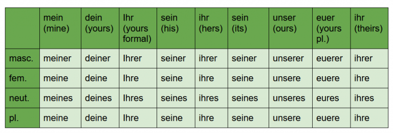How to Make German Possessive Pronouns Yours