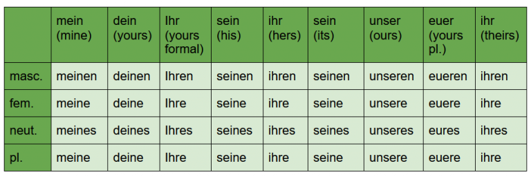 How to Make German Possessive Pronouns Yours