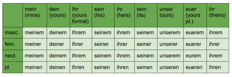 How to Make German Possessive Pronouns Yours